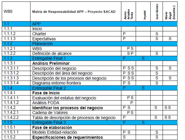 EVALUACIÓN DE PROYECTOS: Matriz de Responsabilidad
