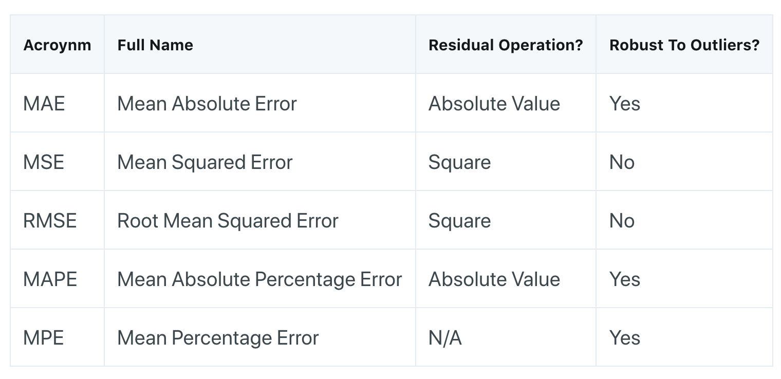 Desert Rose: Error metric for regression