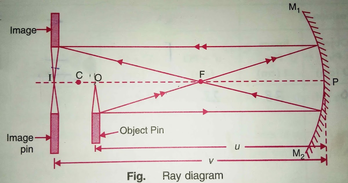 Class 12 Physics practical reading To find the value of v for different ... Class 12 Physics practical reading To find the value of v for different ...