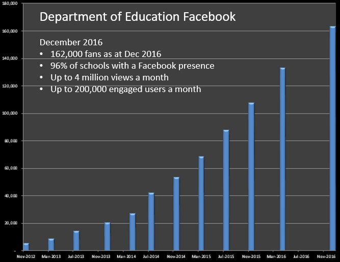 Ed Adventures: Social Technologies Data Flow - 270 Facebook Pages