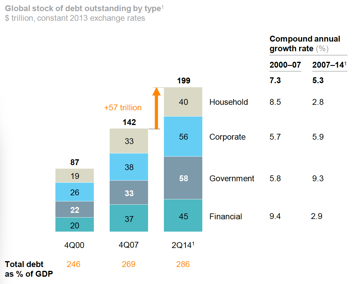 Simon Thorpe's Ideas on the Economy: Soaring Global Debt Levels - time ...