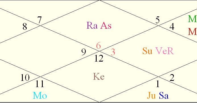 How to predict career and profession using D-10 dashamsha chart ...