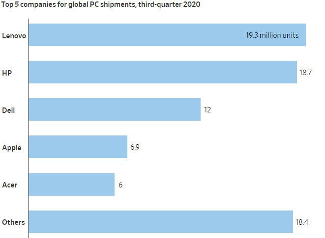 Media Confidential: PC Sales Soar During 2020