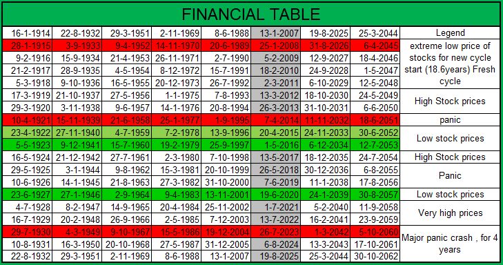 பாரம்பரியத்தின் தொடக்கம்: Revised Gann financial table