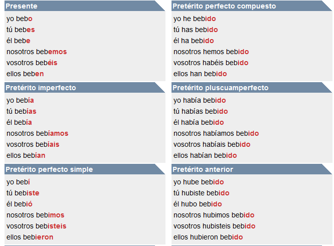 LOS LEONES DE CUARTO Y QUINTO: Conjugación del verbo BEBER