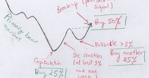 Dow Theory Investment: Dow Theory Special Issue: Capitulation. The ...