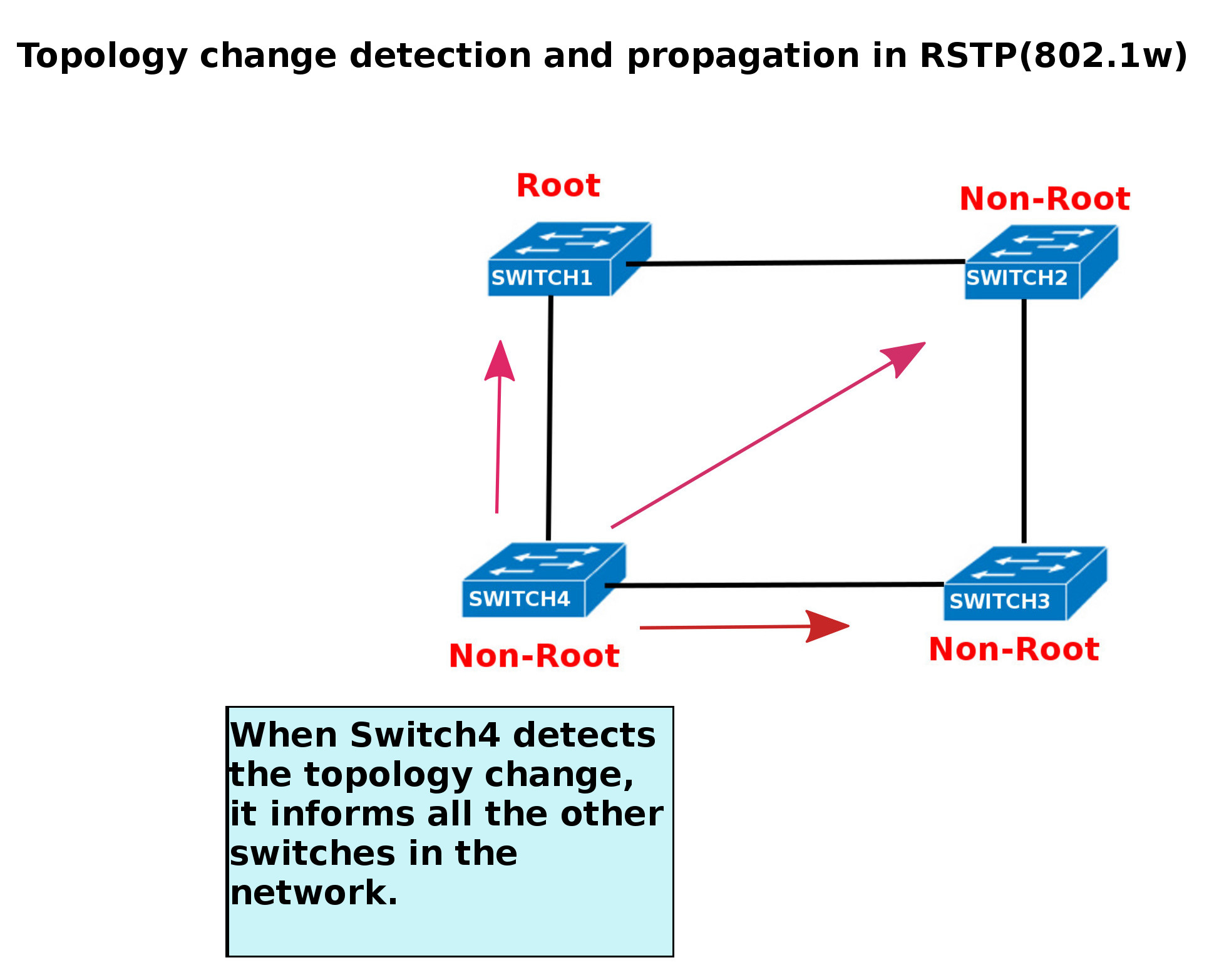DATABYTESTECH: Topology change detection and propagation in RSTP
