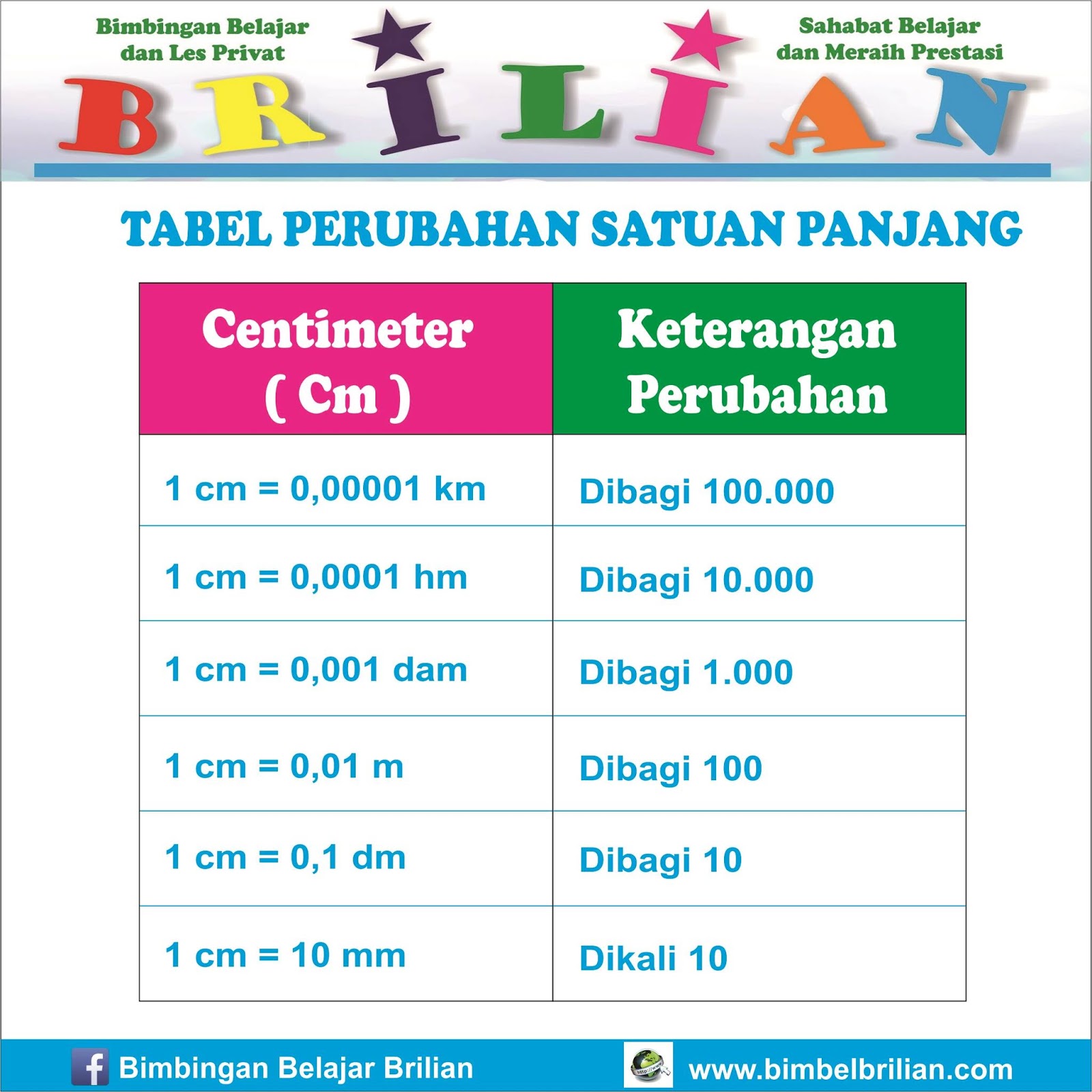 Tabel Perubahan Satuan Panjang Bimbel Brilian – Bimbel Brilian