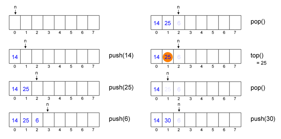 Difference between list stack and queue - fatryte Difference between list stack and queue - fatryte