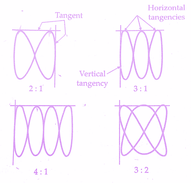 Lissajous Patterns in CRO for Measurement of Phase & Frequency
