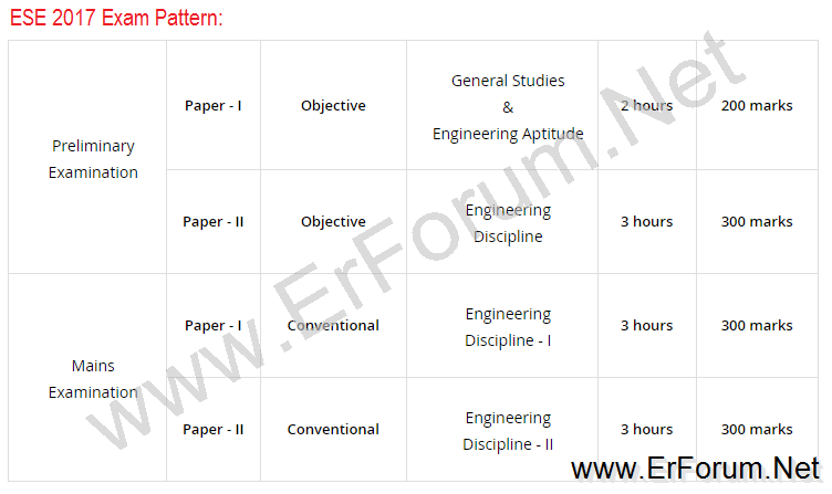 Engineering Services Examination