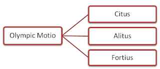 NCERT Notes for Olympic Movements Class 11 PhE