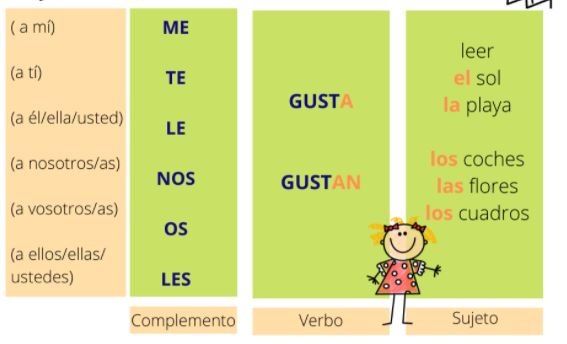 KVII. 51.2 Me gusta la comida - czasownik gustar