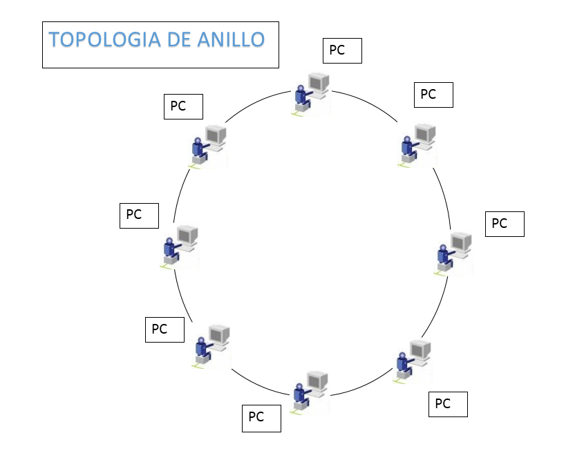 Soporte de Manuel Ramirez : TOPOLOGIA DE REDES