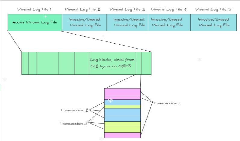 SumanZakka's Blog: Transaction Log Architecture