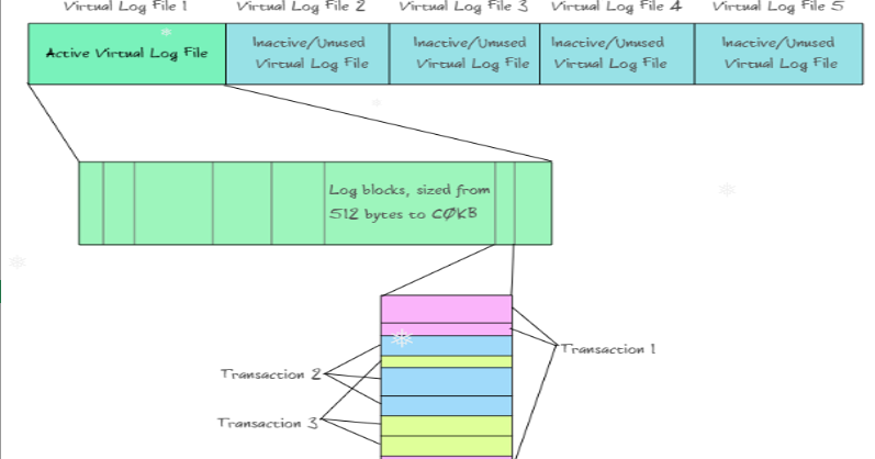 SumanZakka's Blog: Transaction Log Architecture