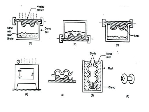 Pengecoran cetakan kulit (shell molding) dan Pengecora presisi ...