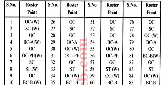 Rule of Reservation -100 Roster points - Rule of Reservation in ...