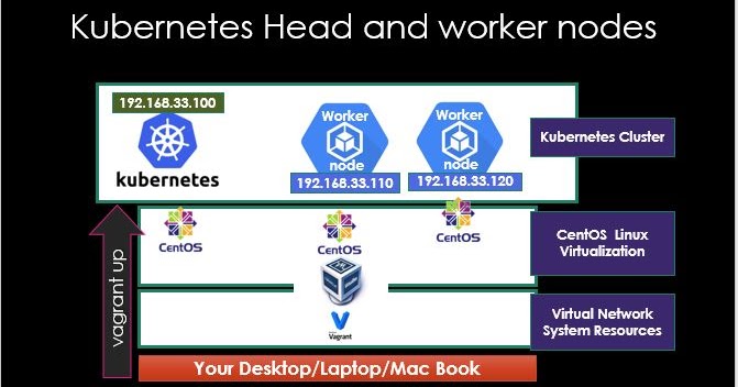 DevOps Hunter: Kubernetes installation on CentOS7 Vagrant boxes Manually