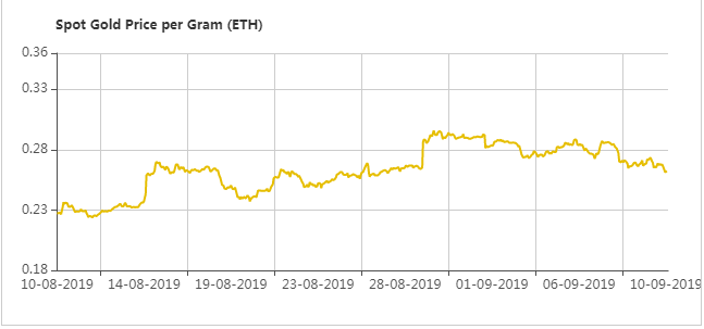 CryptoneNoneNooonE: DIGITAL GOLD - Evolution From Physical Gold to ...