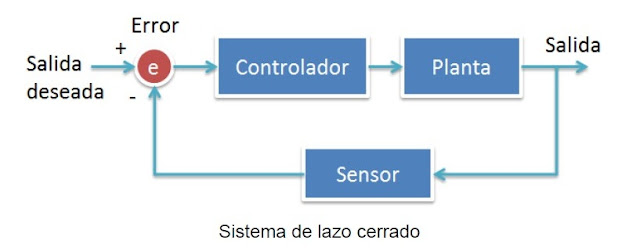 Educación Tecnológica - Tecnología y TIC.: TIPOS DE SISTEMAS DE CONTROL ...