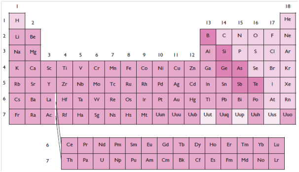 Pengertian Unsur Secara Kimia