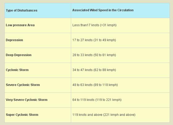 CONCEPT – NATIONAL CYCLONE RISK MITIGATION PROJECT | PT's IAS Academy