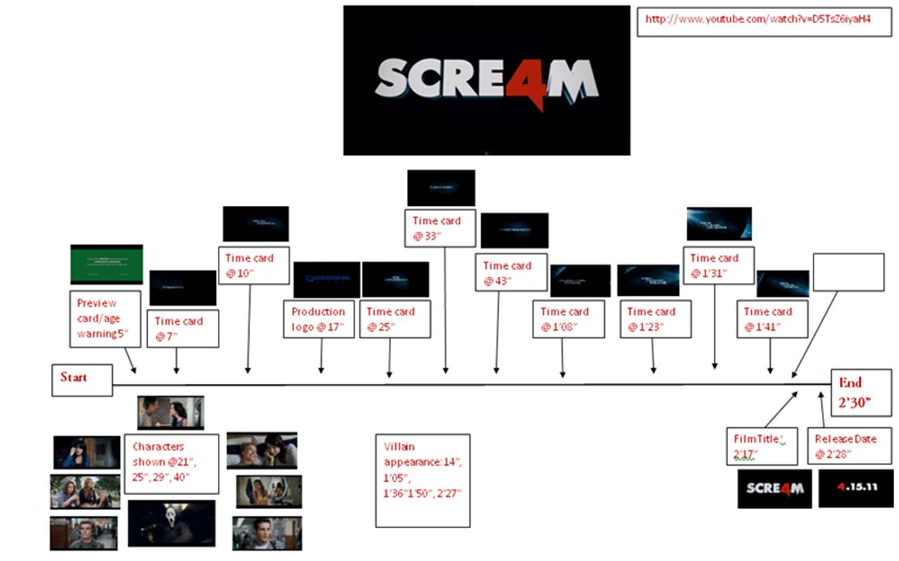 A2 Media Studies: Media Approaches Timelines