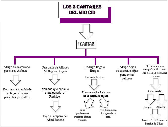 Mapa Mental Del Cantar Del Mio Cid Mapa Mental Del Cantar Del Mio Cid