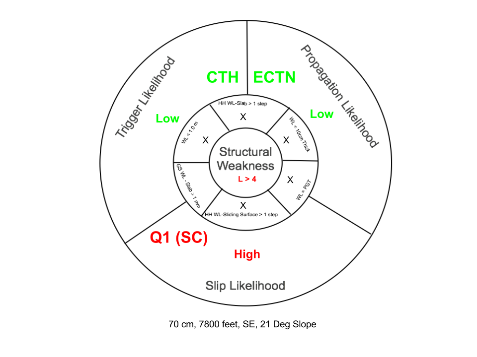 Mores Creek Summit Backcountry Skiing: Tights to Waist deep shots at ...