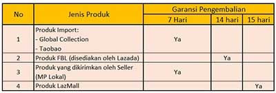 Ini Prosedur COD Lazada Jika Barang Tidak Sesuai Dengan Pesanan Dan ...