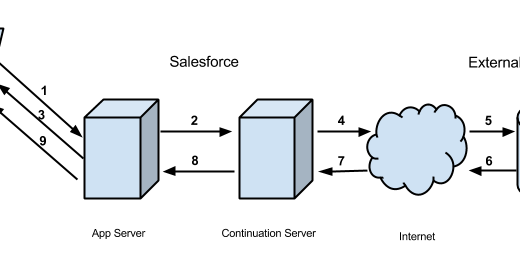 Use Continuation From Action Method Of Visualforce Page In Salesforce Cloud Help ☁
