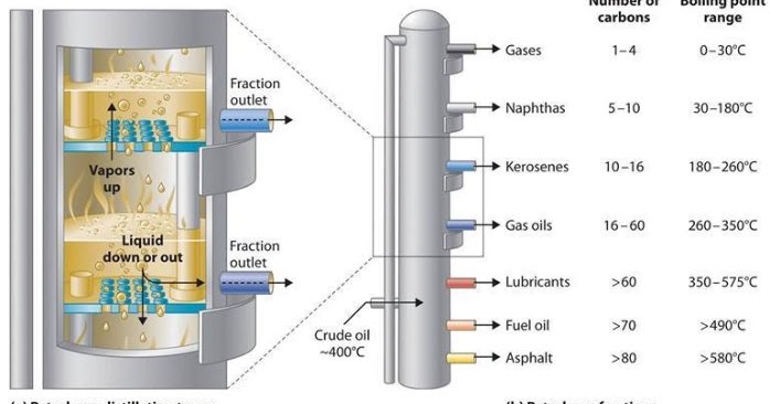 The crude oil Fractional distillation