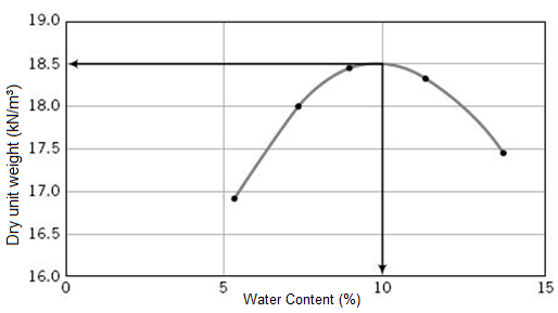 Heavy Compaction Test of Soil | Standard and Modified Proctor Test ...