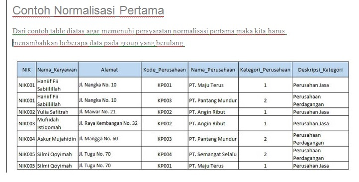 Contoh Normalisasi Data Base