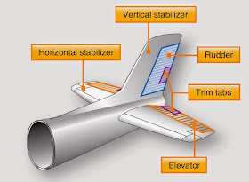 Empennage (Tail Section) - Aircraft Structures | Aircraft Systems