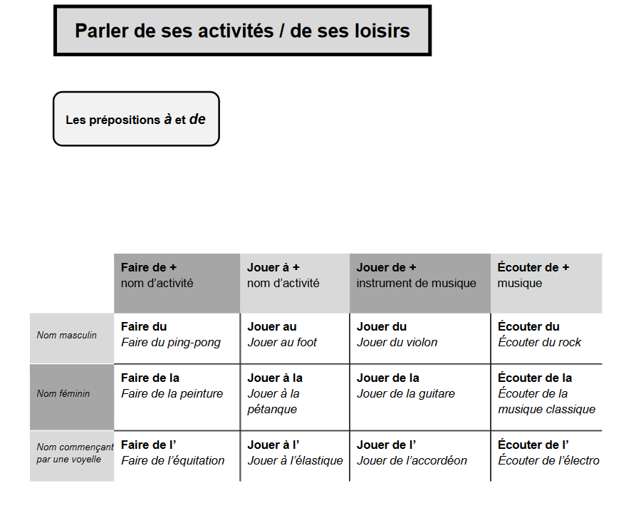 FLE en ESO: Parler de ses activités de loisir : ce qu'il faut savoir