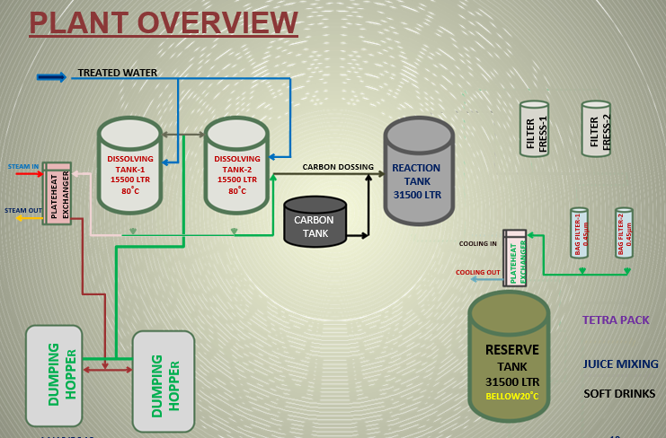 Sugar Syrup Preparation For Carbonated Soft Drinks - Food process & Quality