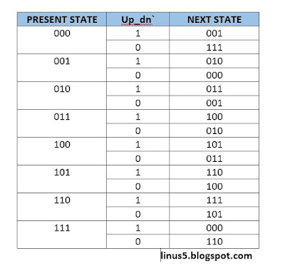 3bit Counter design | VLSI & Embedded Projects