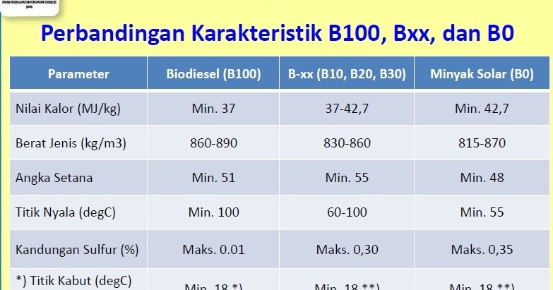 Karakteristik Bahan bakar Bio Solar B30 ~ weha.web.id