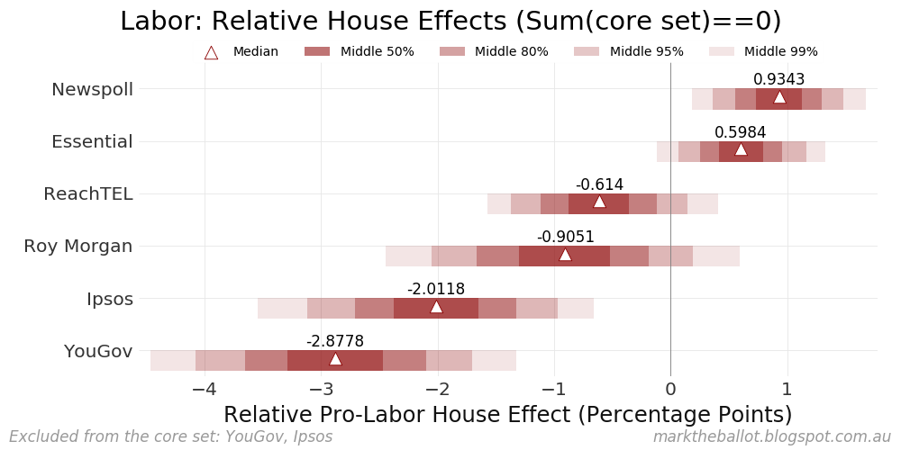 Mark the Ballot: Updated poll aggregates