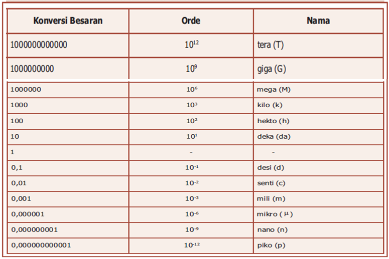 Sistem Satuan Internasional Dan Macam – Macam Satuan Standar