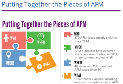 Avian Flu Diary: CDC Vital Signs: Acute Flaccid Myelitis (AFM)