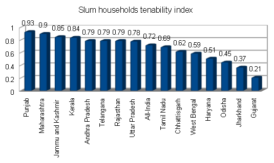 Govt of India report: Gujarat slums are more untenable than all other ...