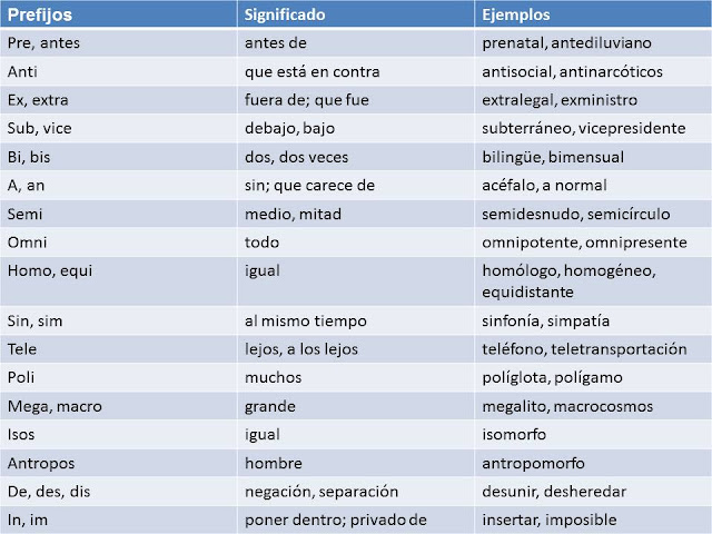 Consultas Ortográficas : Prefijo