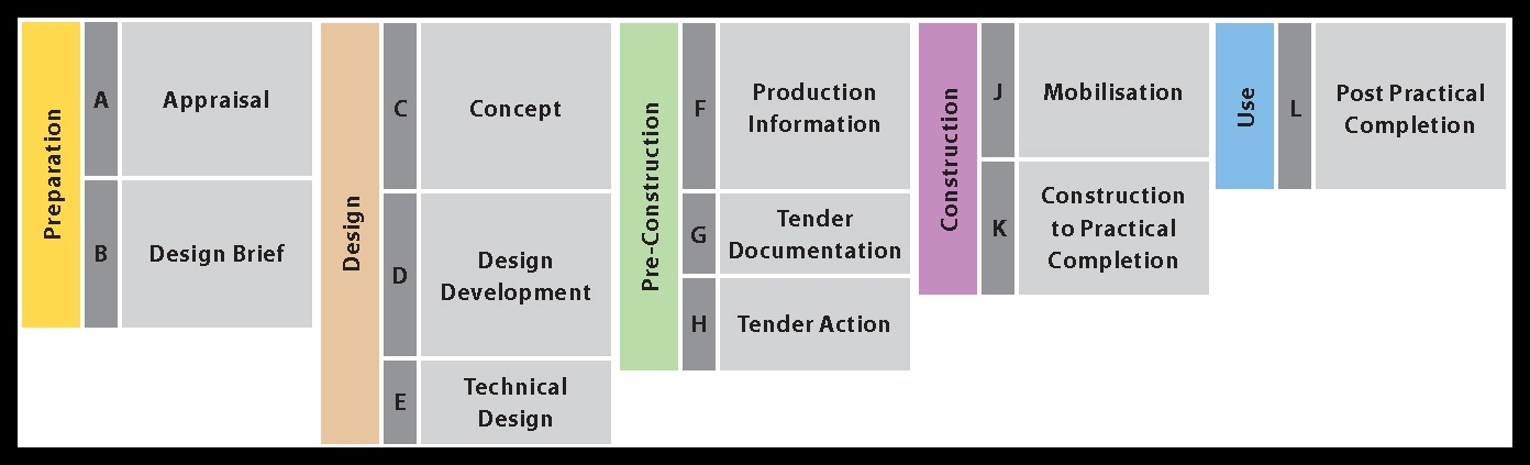 RIBA PLAN OF WORK FOR CONSTRUCTION INDUSTRY | Malaysian Blogger 2.0