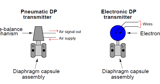 Industrial Instrumentation and Control: Differential Pressure ... Industrial Instrumentation and Control: Differential Pressure ...