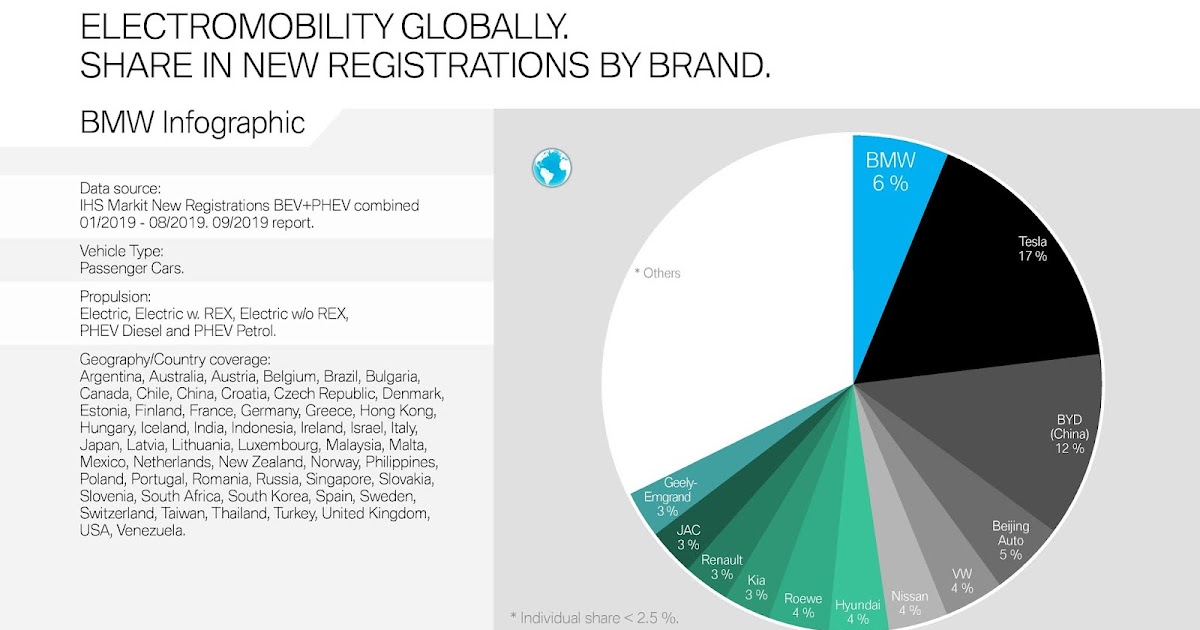 Motoring-Malaysia: Information Charts from BMW Group on Electromobility Passenger Vehicle Sales ...