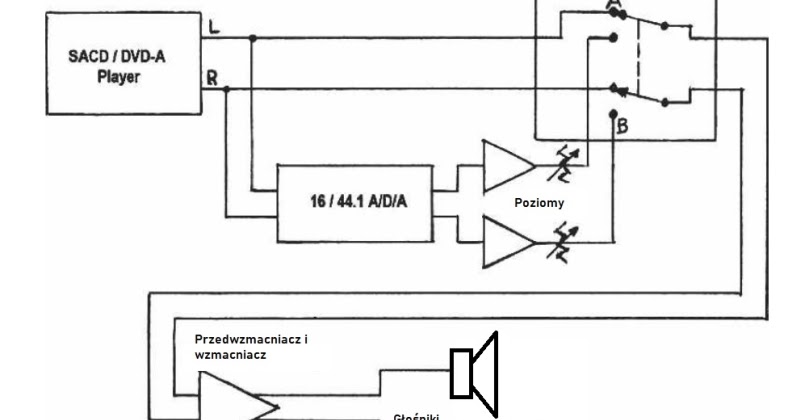 Zrozumieć audio: CDA vs. DVDA i SACD czyli Audibility of a CD-Standard ...