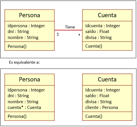 Programación Java: Relaciones entre clases